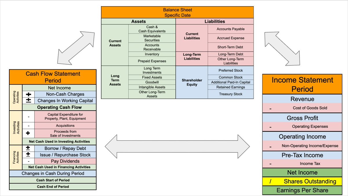 How to analyze a: ️ Balance Sheet ️ Income Statement ️ Cash Flow ...