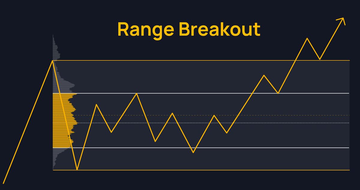 How to trade Range Breakouts - a quick thread As always, these were ...