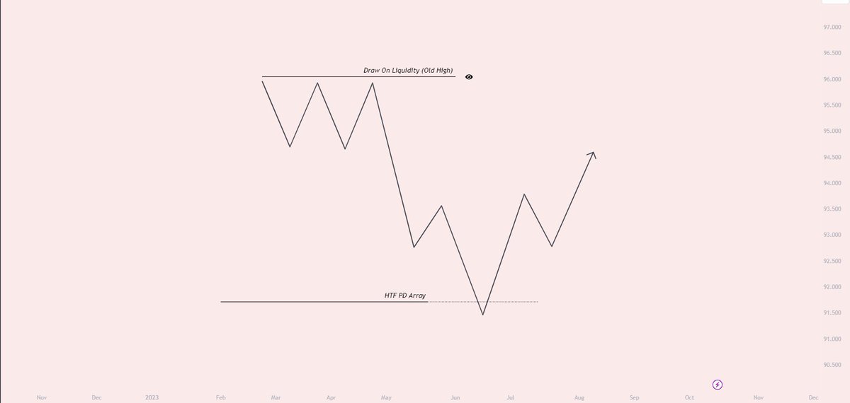 My Complete Top Down Trading Model A Thread🧵 - Thread from McGrath ...