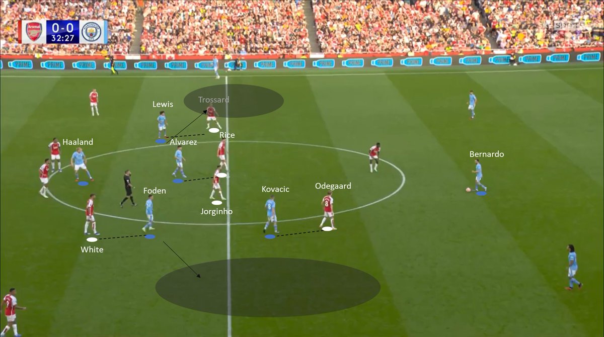 Arsenal-Manchester City: Tactical Analysis (a thread) Making sense of a ...