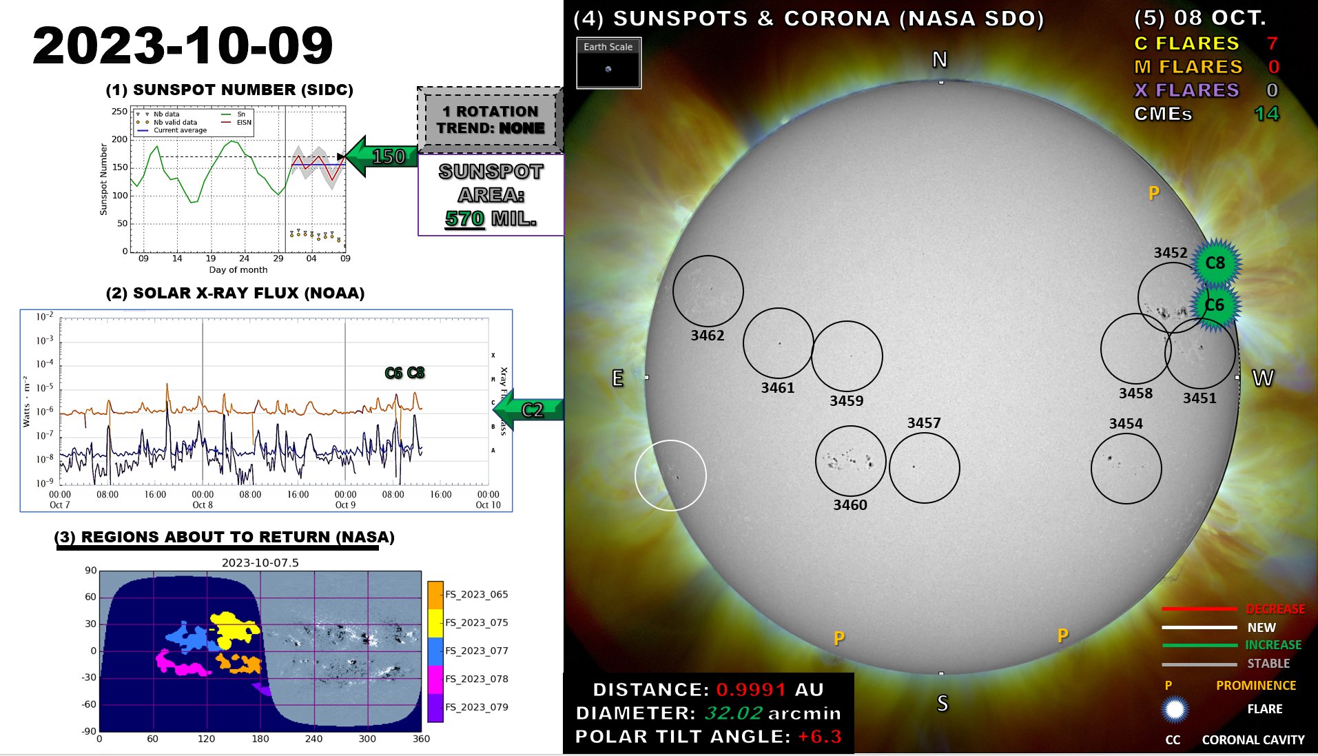 Nasa Sunspots Fast Growing