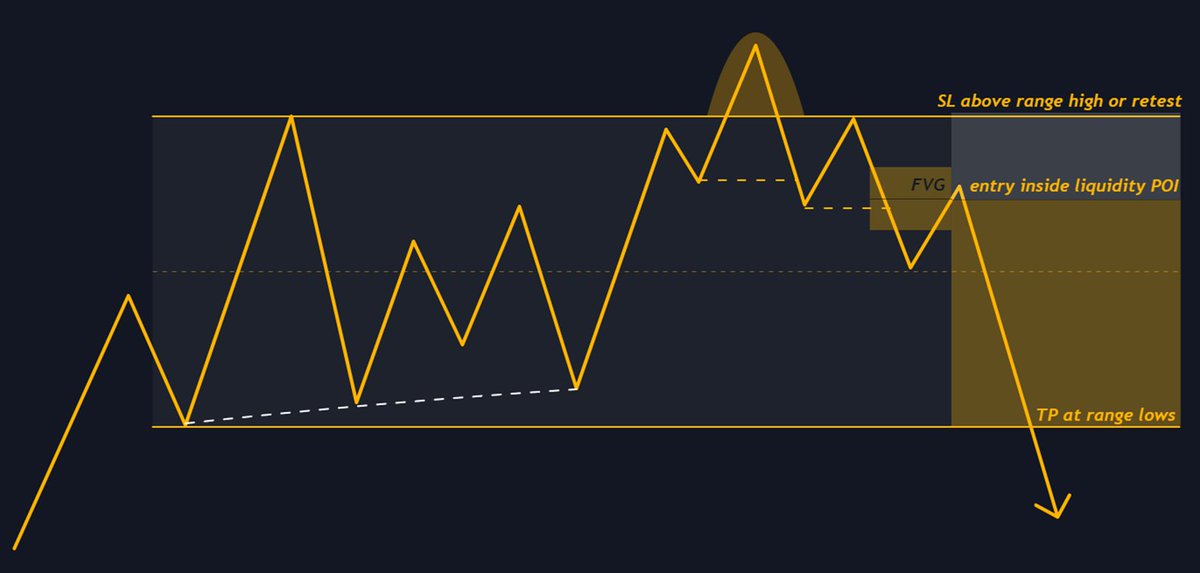 How to trade Range Deviations Here is a quick summary of the Entry ...