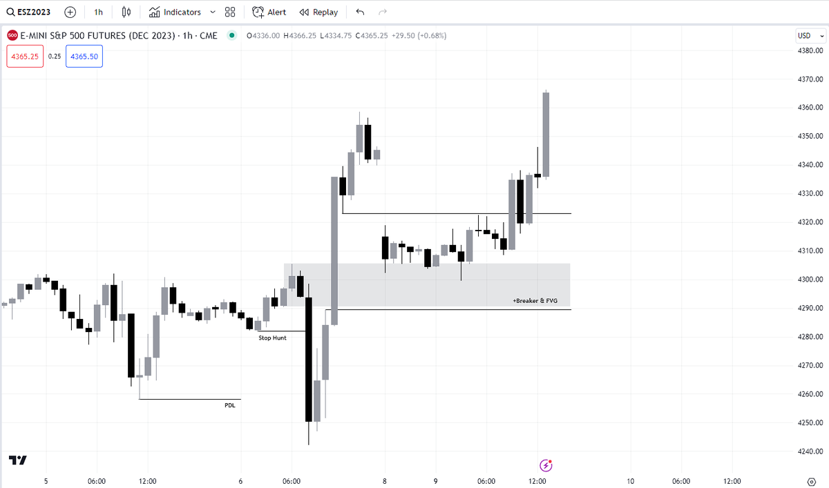 Unicorns will appear on all time frames. This is why it is important to ...