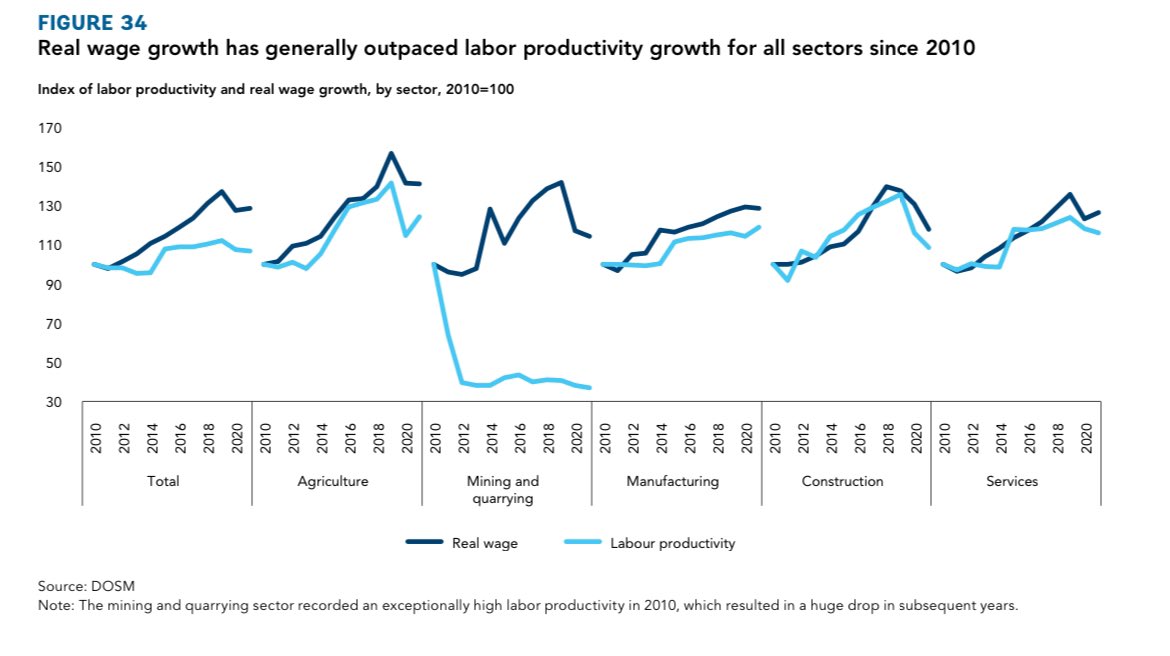 Our (World Bank) 6-monthly take of the M’sian economy: G-rowth: ⬇️ 3.9% in 2023; ⬆️ 4.3% in 2024 ...