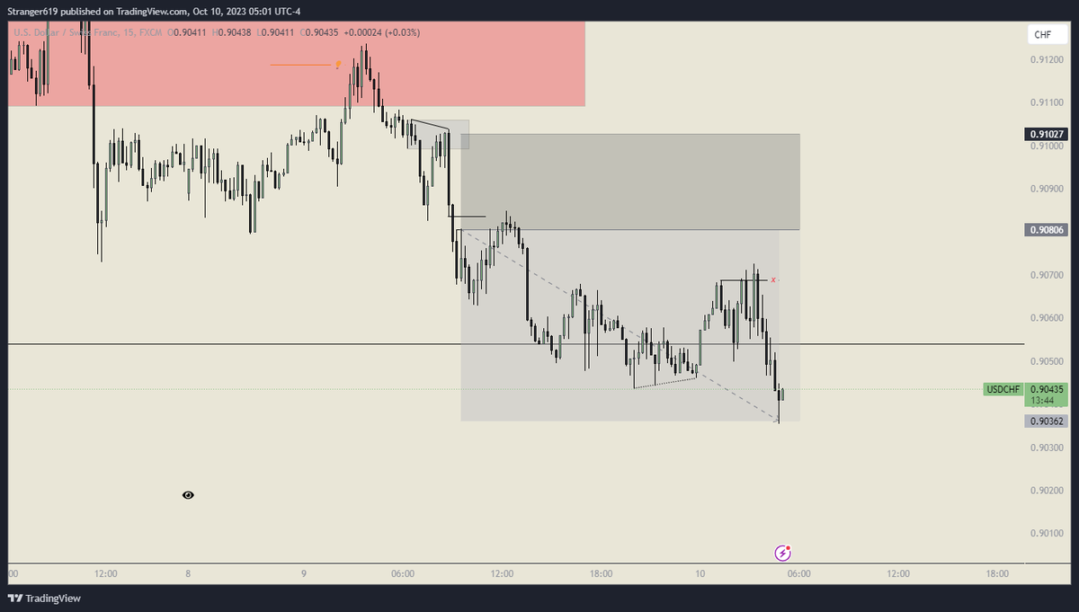 USDCHF +2R - Weekly ERL to IRL - 4HR MSS and SMT - 15mn MSS and SMT w ...