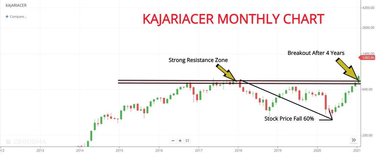 Multiyear Breakout Trading Strategy Make 100% Returns !! Strong ...