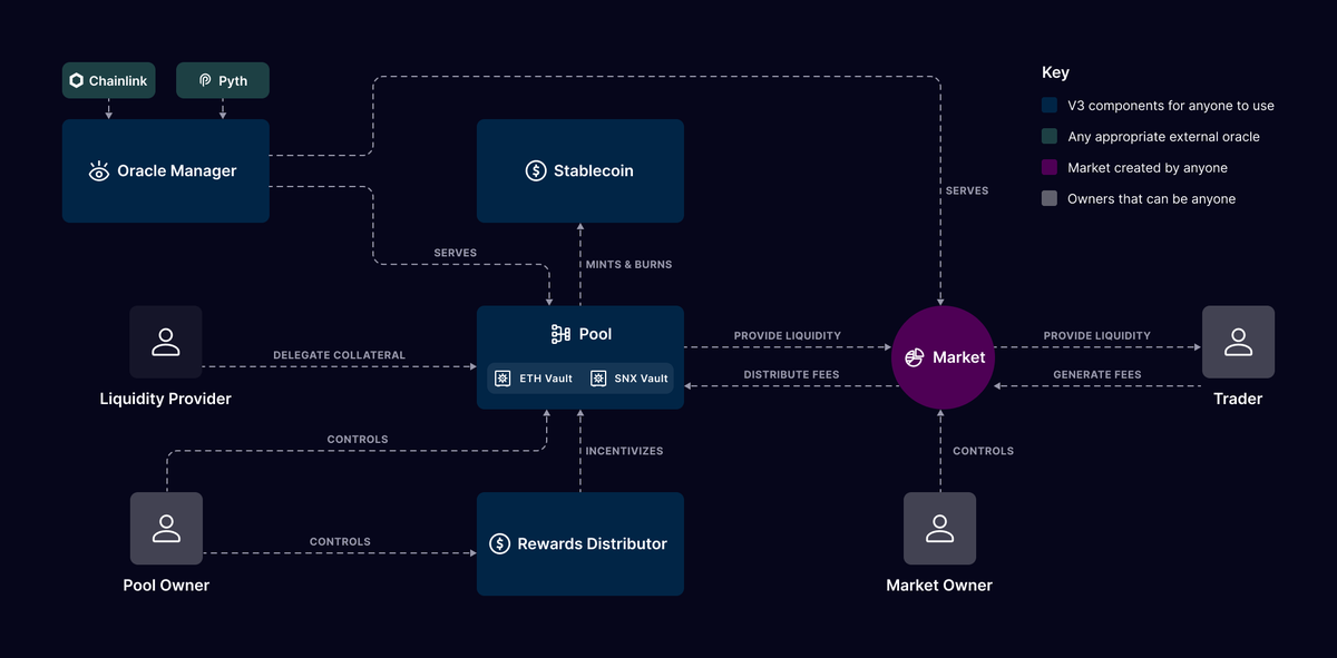 🧵 Explaining Synthetix V3: My latest post dives into how V3 is set to ...