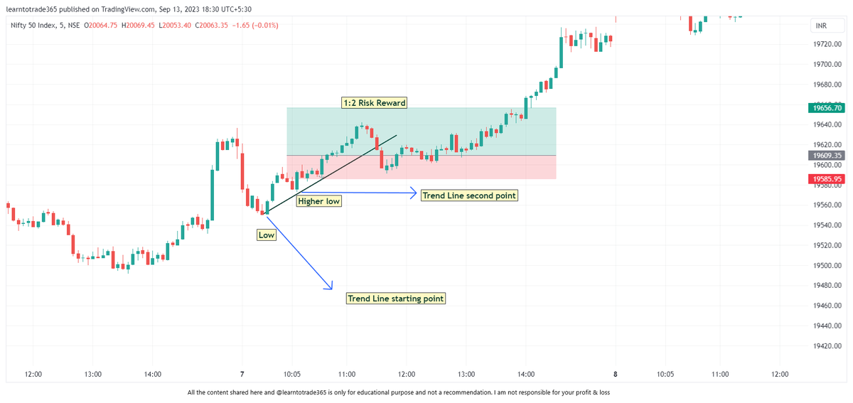 Chart 4 Continuation of above chart in finding opportunity in the same ...