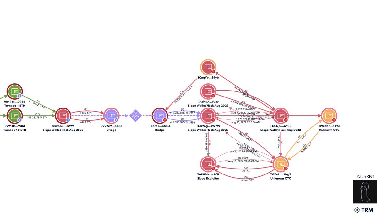 Thread By @zachxbt - In 2022, Slope Wallet was hacked, and...