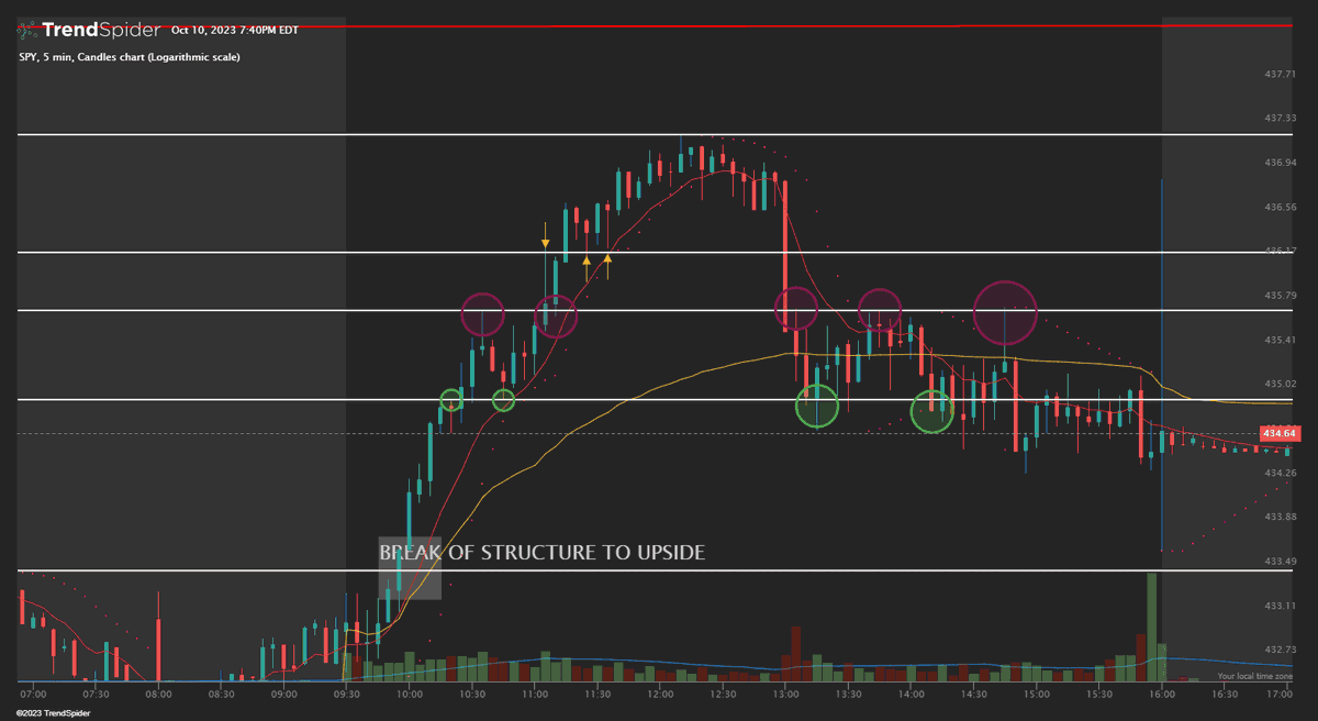 How to make MILLIONS Trading the 5 minute Time Frame 👇 BEWARE : This ...