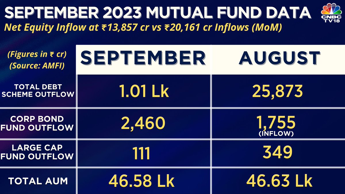 September #MFData | Equity fund inflows slip month-on-month, but remain ...