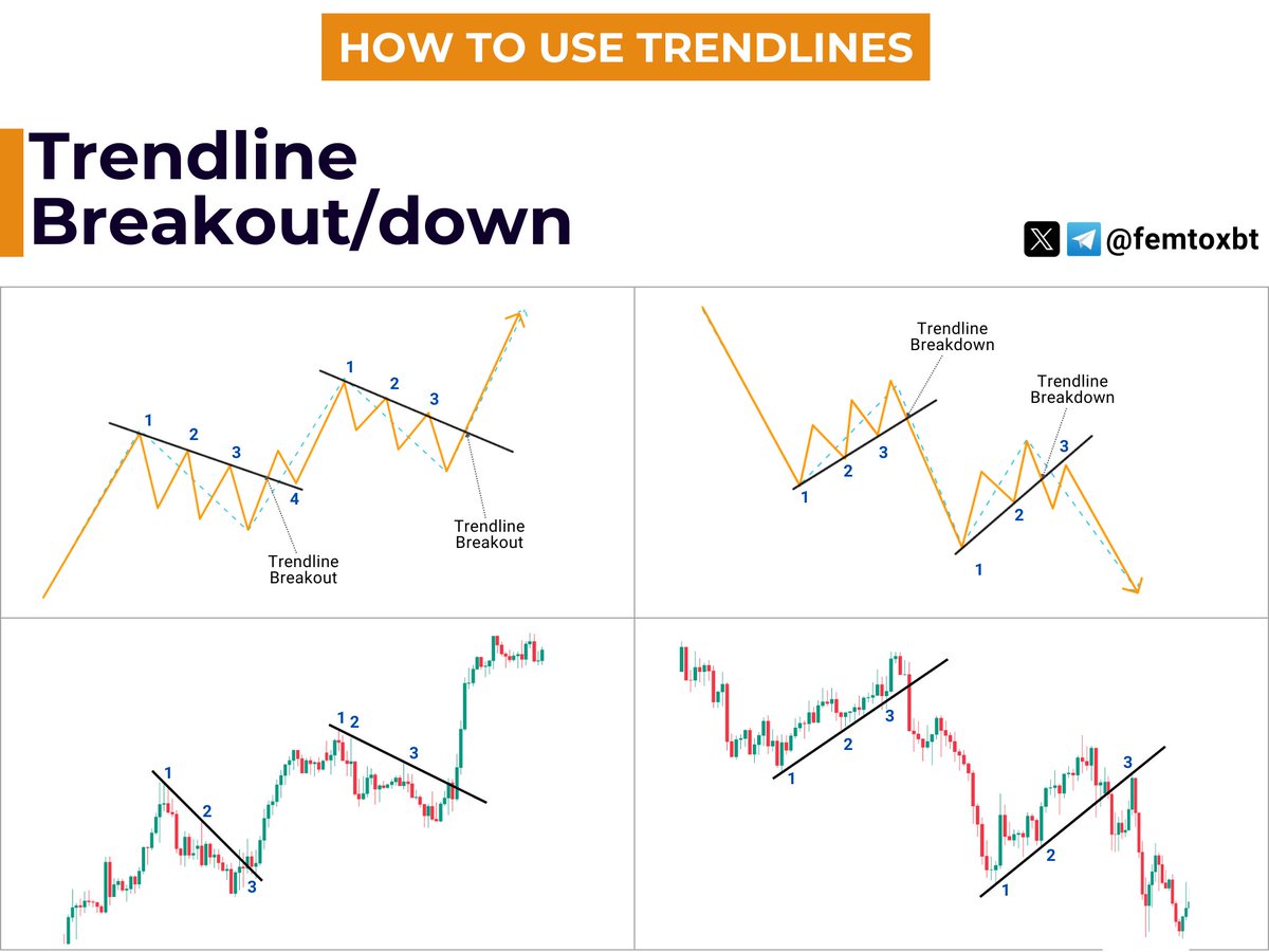 TRENDLINE TRADING Thread 🧵 1. What is Trendline? 2. How to Draw ...