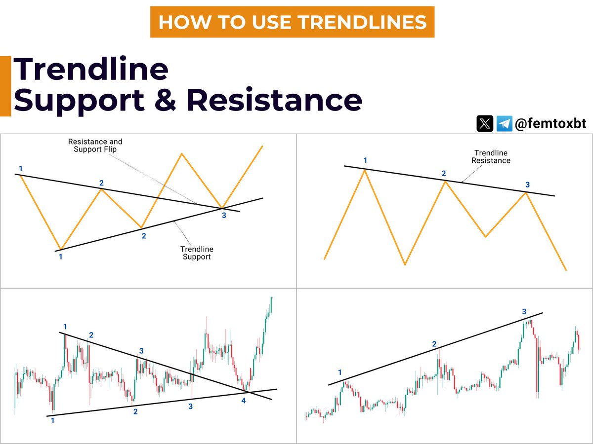 TRENDLINE TRADING Thread 🧵 1. What is Trendline? 2. How to Draw ...