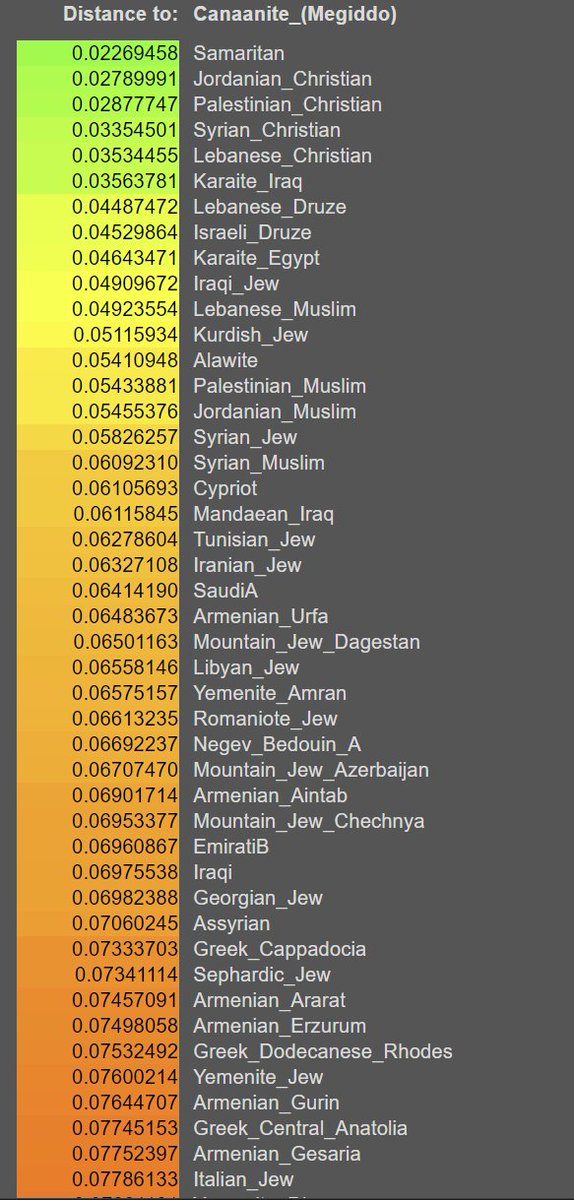 Geneticists have had access to ancient DNA whole genome sequences from ...
