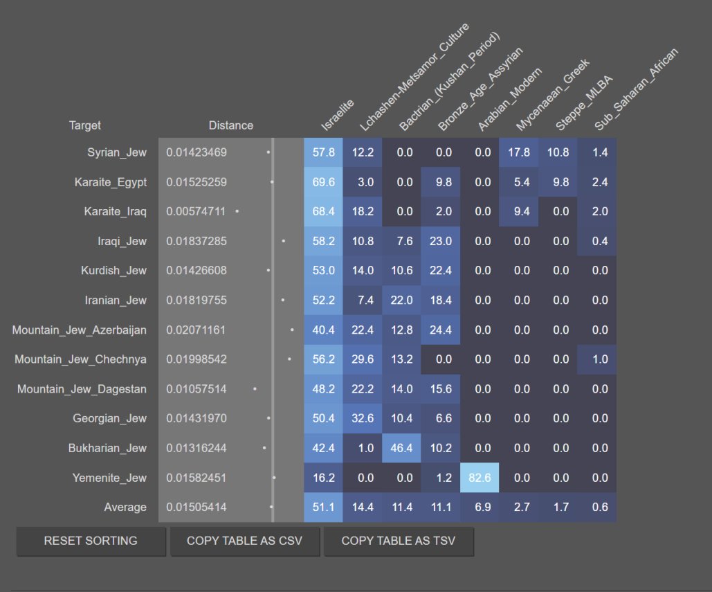 Geneticists have had access to ancient DNA whole genome sequences from ...