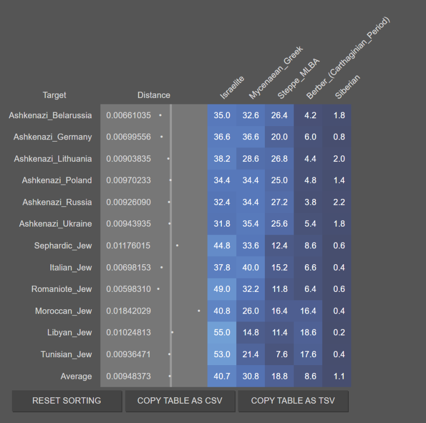 Geneticists have had access to ancient DNA whole genome sequences from ...