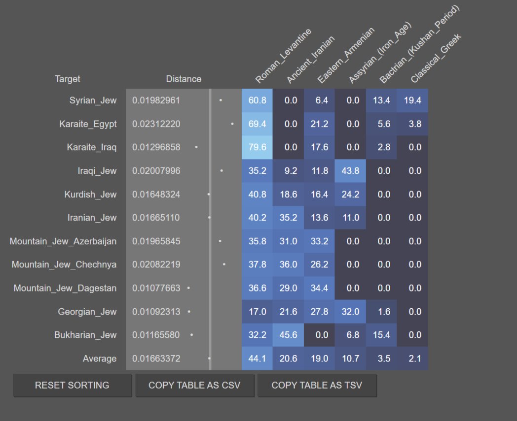 Geneticists have had access to ancient DNA whole genome sequences from ...