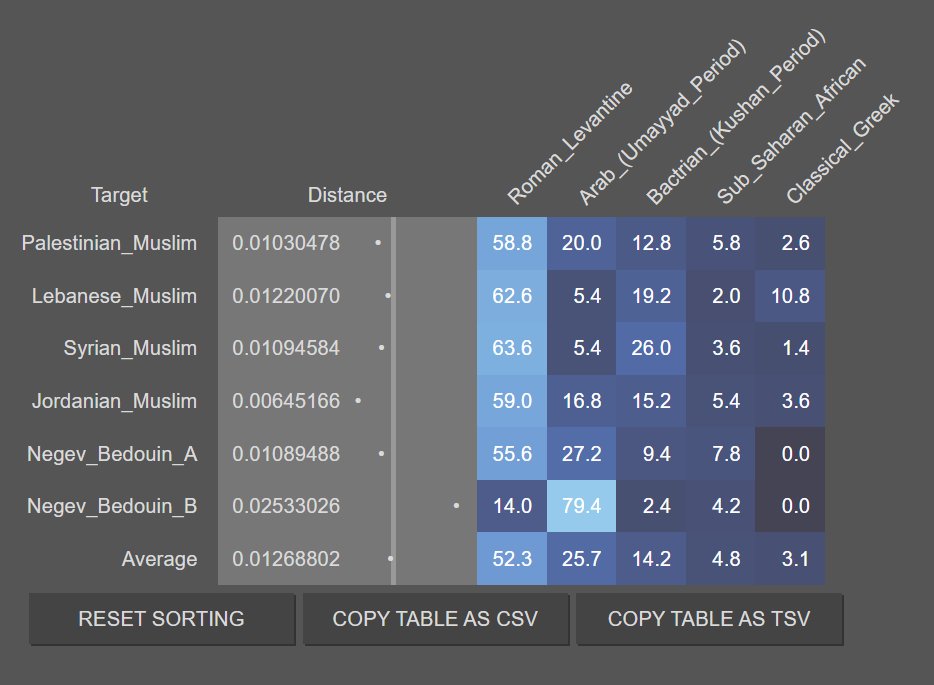 Geneticists have had access to ancient DNA whole genome sequences from ...