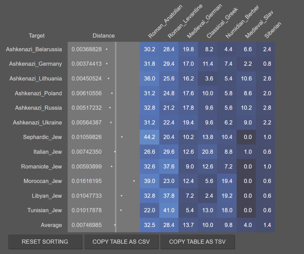 Geneticists have had access to ancient DNA whole genome sequences from ...