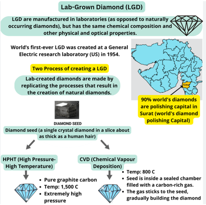 Recently, was going through details of cos. that make Lab Grown ...