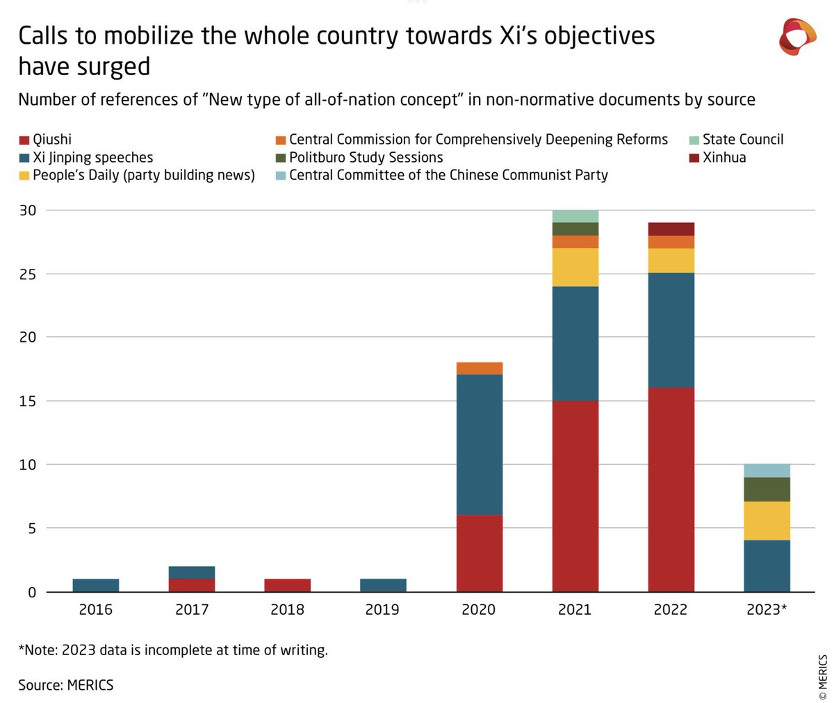 🧵 on our new major report at @merics_eu written by Max Zenglein and I ...