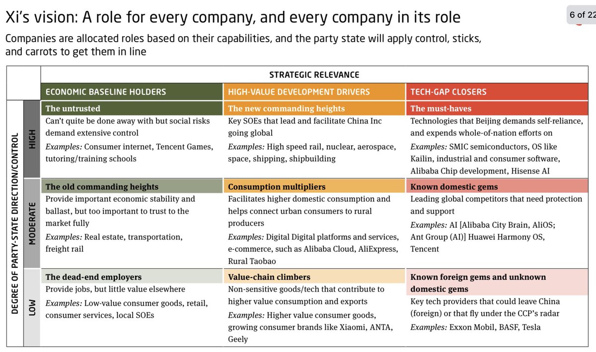 🧵 on our new major report at @merics_eu written by Max Zenglein and I ...