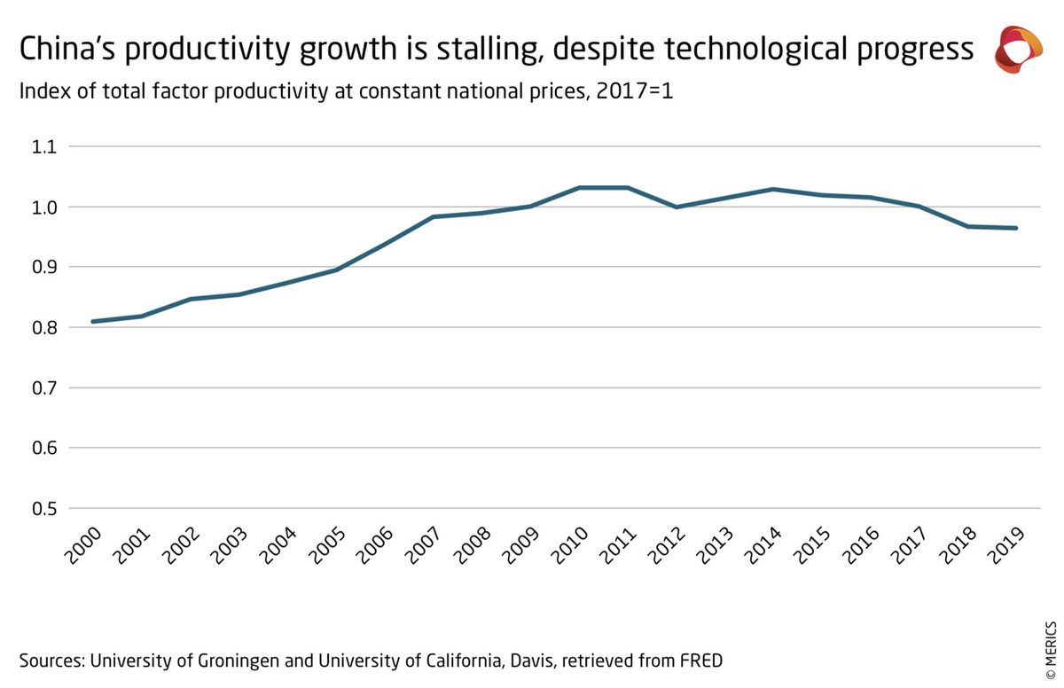 🧵 on our new major report at @merics_eu written by Max Zenglein and I ...