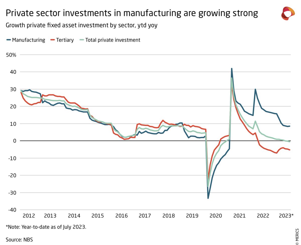 🧵 on our new major report at @merics_eu written by Max Zenglein and I ...