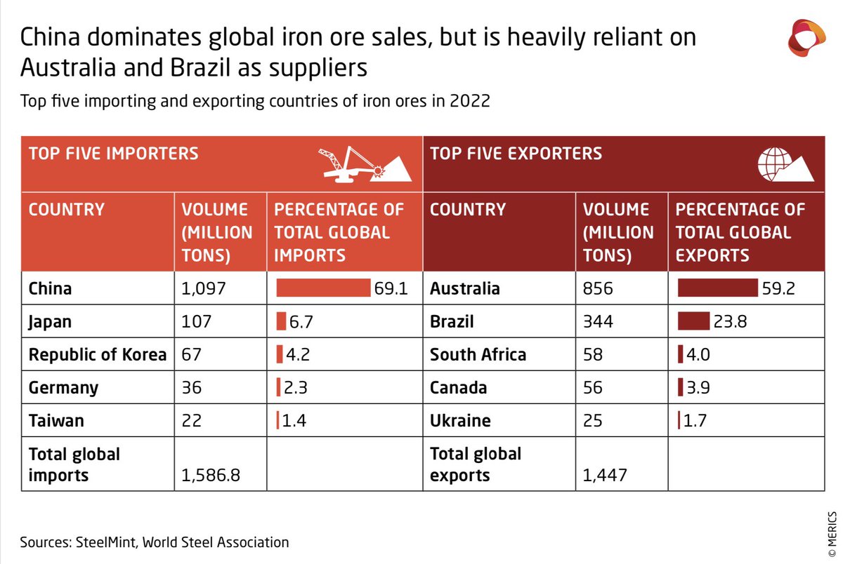 🧵 on our new major report at @merics_eu written by Max Zenglein and I ...