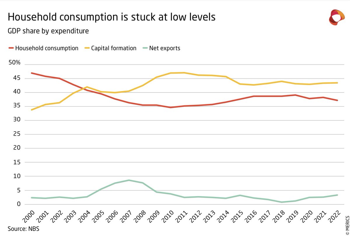 🧵 on our new major report at @merics_eu written by Max Zenglein and I ...
