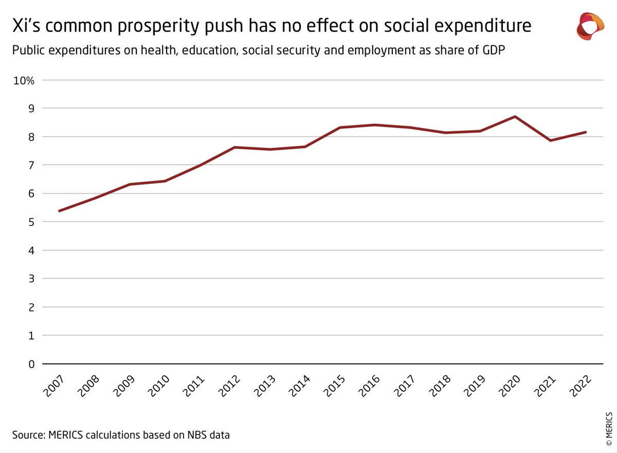 🧵 on our new major report at @merics_eu written by Max Zenglein and I ...