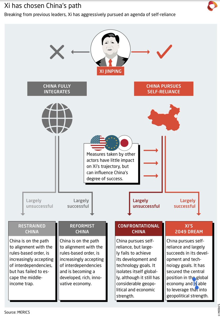🧵 on our new major report at @merics_eu written by Max Zenglein and I ...