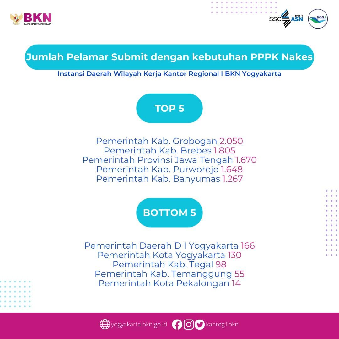Statistik Pelamar Sscasn 2023 Kanreg 1 Bkn ~ Seleksi Casn Cpns Pppk