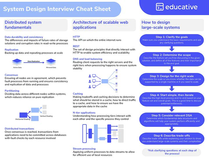10 Best places to learn System Design 1. ByteByteGo - https://t.co ...