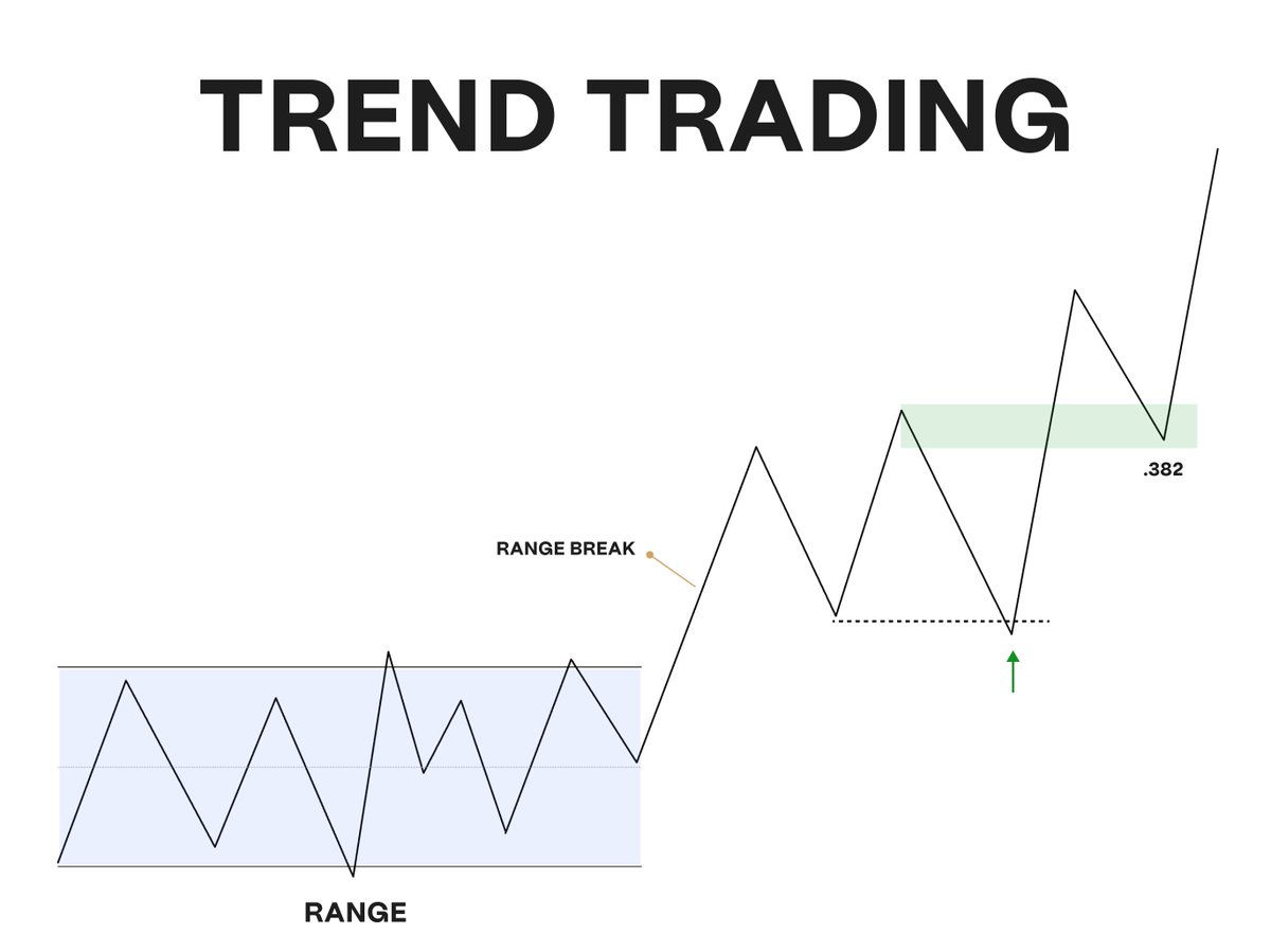 Trend Trading a thread 🧵 - Thread from Luckshury @Luckshuryy - Rattibha