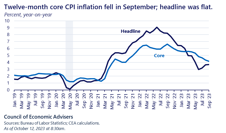 Prices as measured by headline CPI rose by 0.4% month-over-month in ...