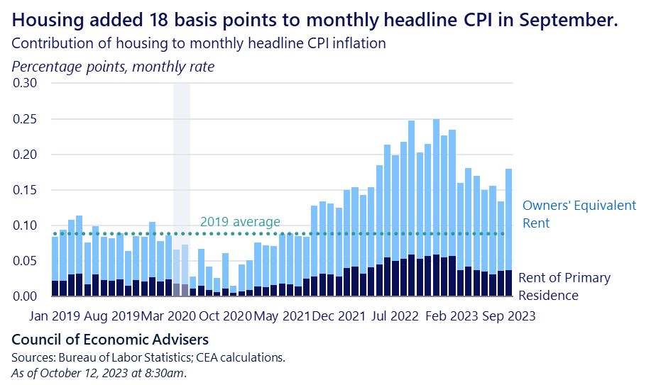 Prices as measured by headline CPI rose by 0.4% month-over-month in ...