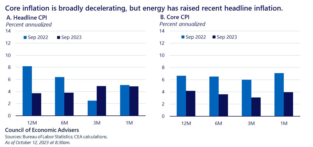 Prices as measured by headline CPI rose by 0.4% month-over-month in ...