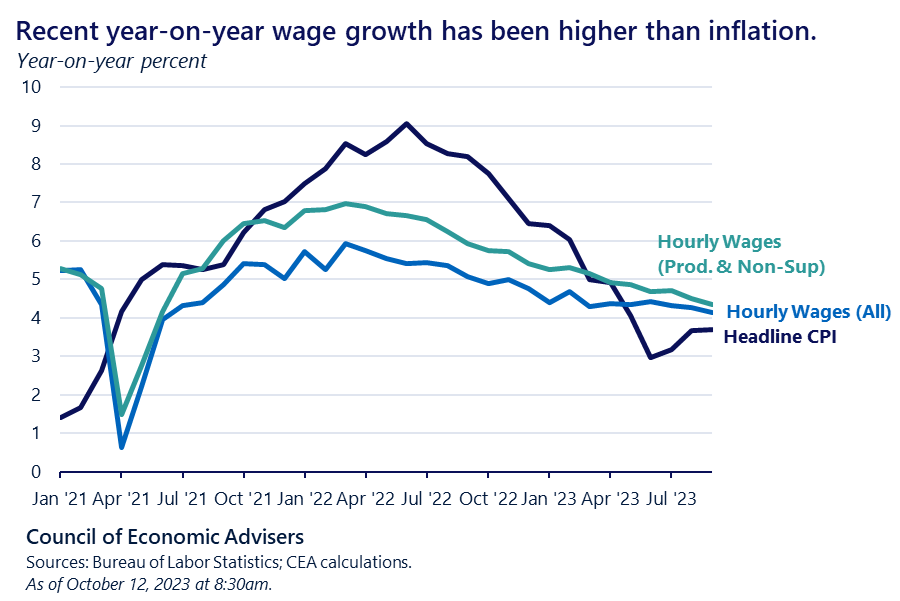 Prices as measured by headline CPI rose by 0.4% month-over-month in September, a tick above ...