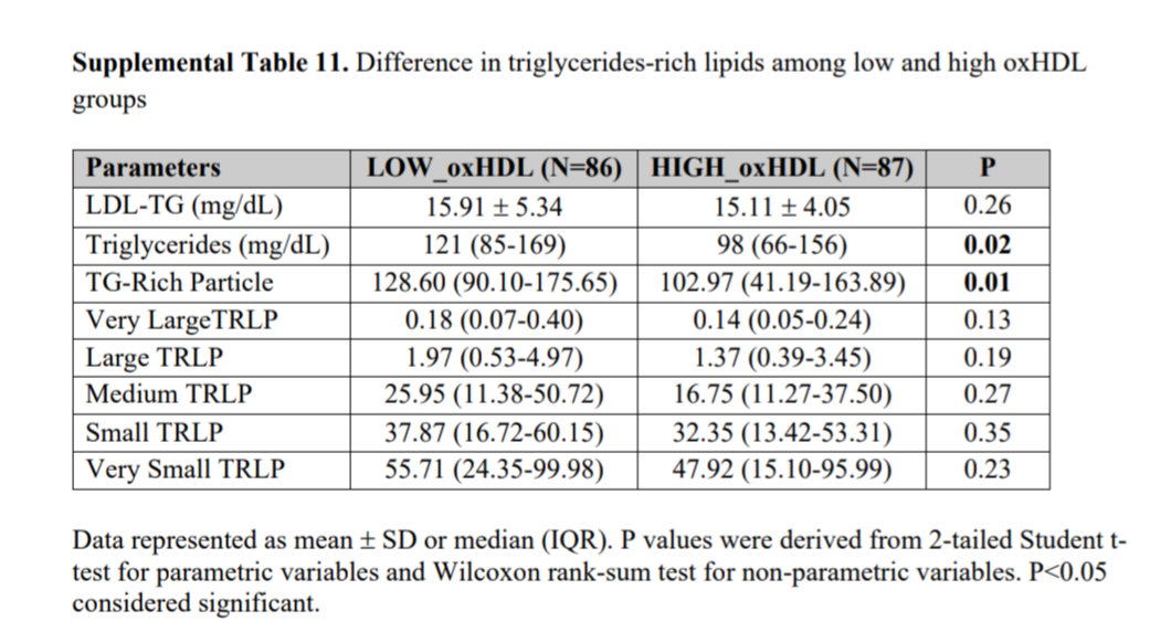 "Oxidized ApoB (oxLDL) and oxidized ApoA-I (oxHDL) have different ...