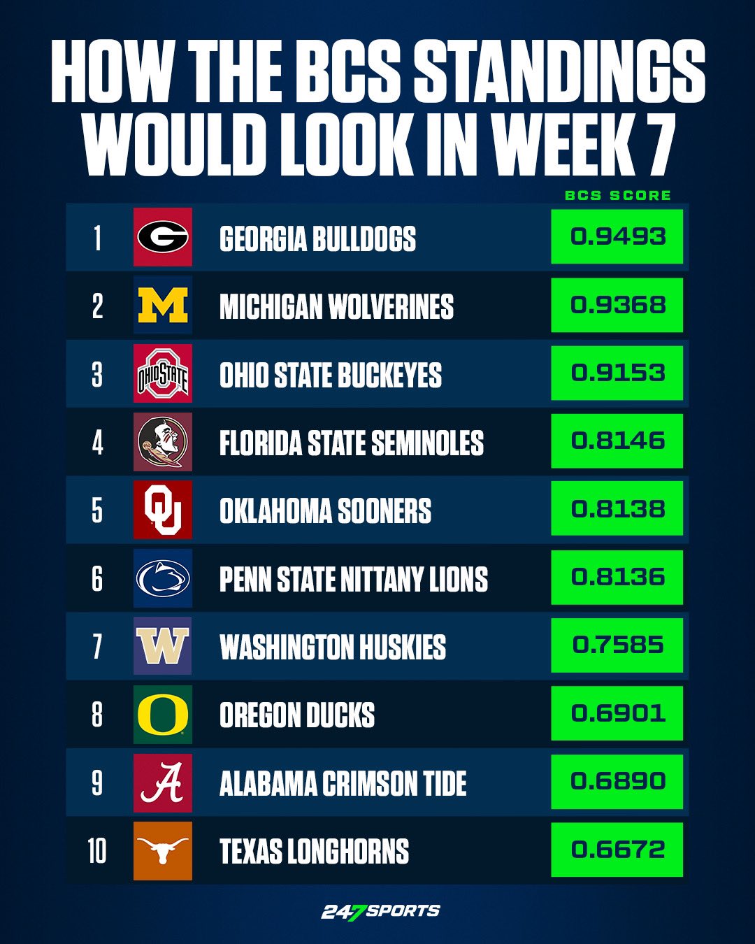 Bcs College Football Rankings