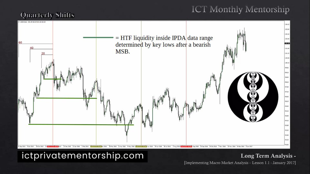 💎 Gems from the ICT Private Mentorship 💎 • IPDA Data Range & Quarterly ...