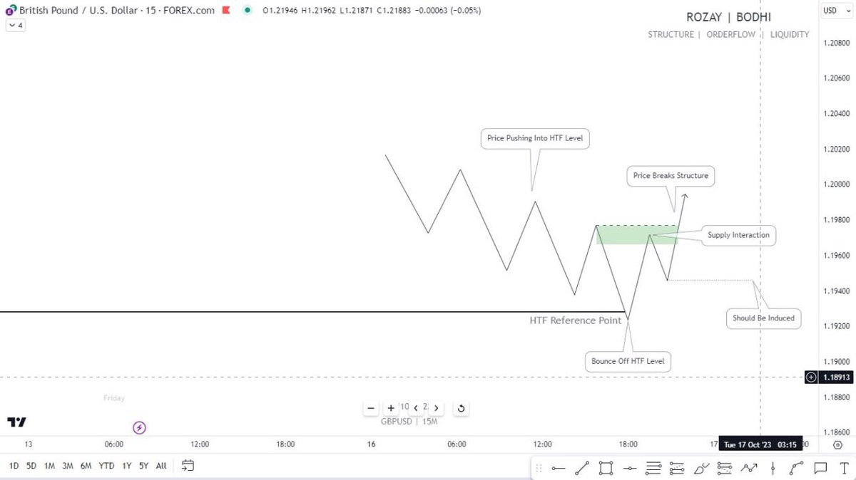 This entry model will change your trading game forever!! 🤯 Walk with me ...