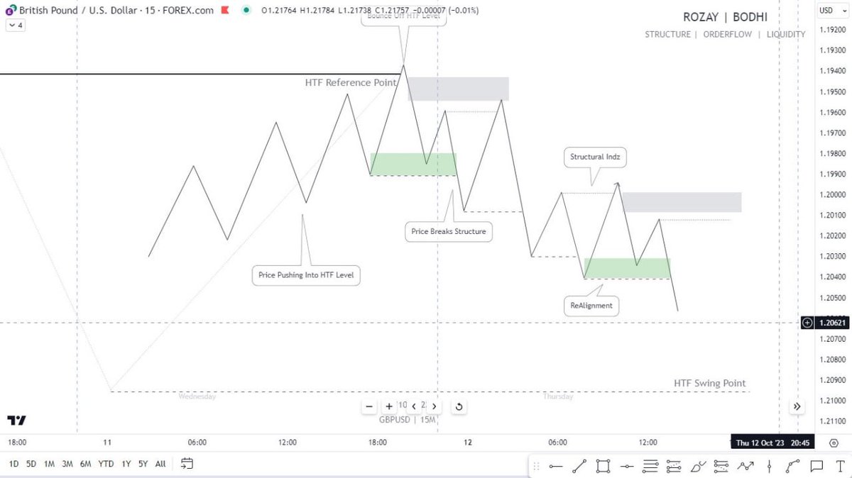 This entry model will change your trading game forever!! 🤯 Walk with me ...