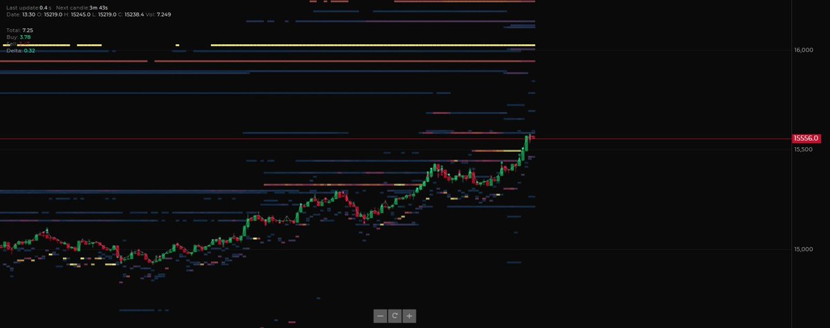 TLDR on Orderflow Trading - https://t.co/U3ieePVjwr Orderflow trading ...