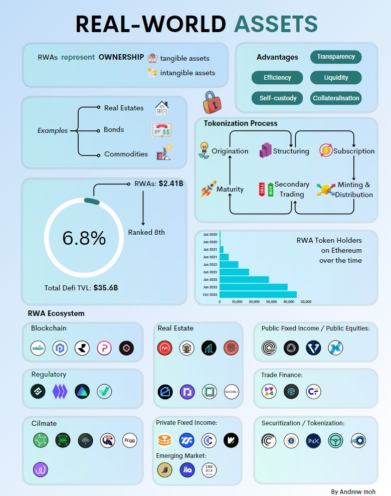 #RWA: Narratives driving mass adoption. The chosen trend for the next bull. For those who are ...