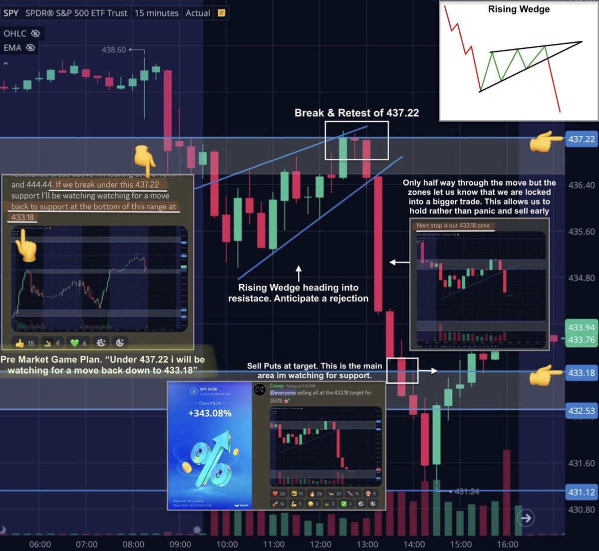 $SPY Pro trading tip 📝 Basic chart & candlestick patterns are one of my ...