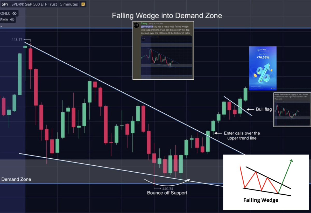 $SPY Pro trading tip 📝 Basic chart & candlestick patterns are one of my ...