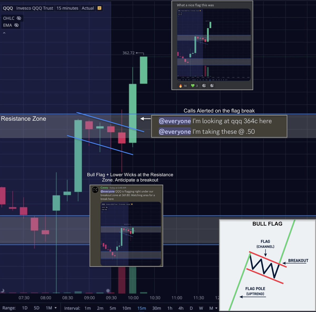 $SPY Pro trading tip 📝 Basic chart & candlestick patterns are one of my ...