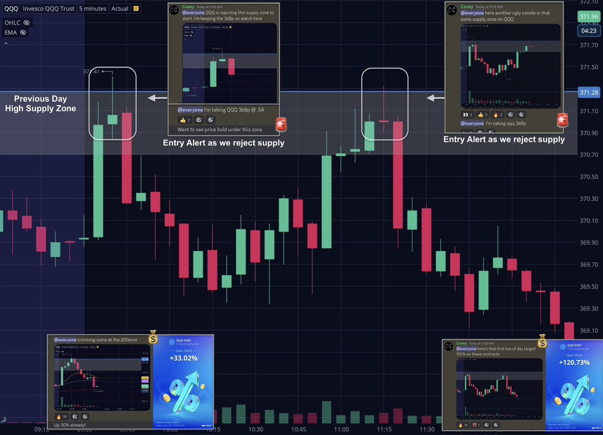 $SPY Pro trading tip 📝 Basic chart & candlestick patterns are one of my ...